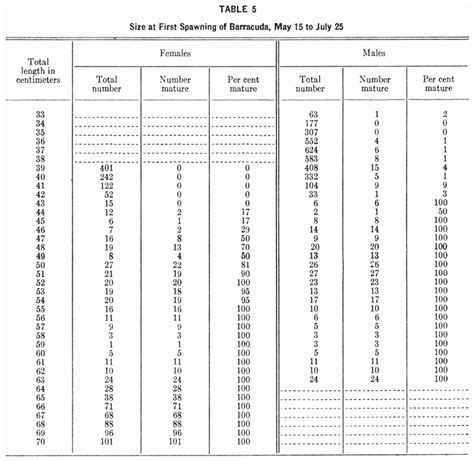 California Halibut Length Weight Chart