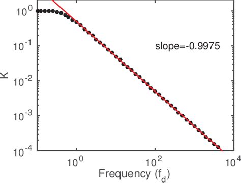 Figure From Power Law Dependence In A Random Differential Equation Semantic Scholar