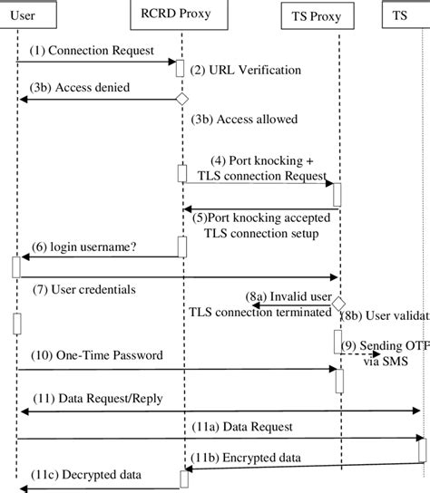 Flow Diagram Of The Proposed Protocol Download Scientific Diagram