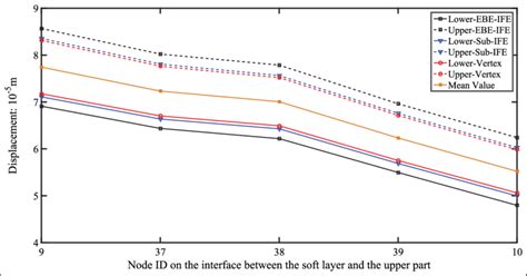 x displacement of nodes on the interface between the upper part and the download scientific