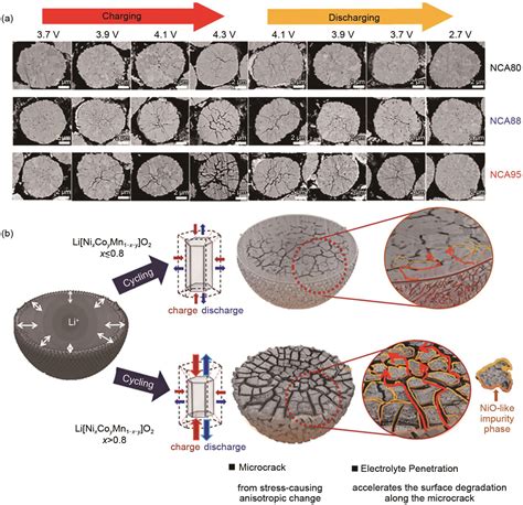 高镍三元层状锂离子电池正极材料：研究进展、挑战及改善策略