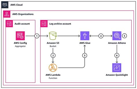 Gulab Basha On Linkedin Automatically Inventory Aws Resources Across