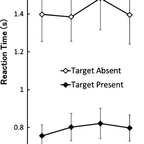 Mean Reaction Times Rts For Correct Response Trials As A Function Of