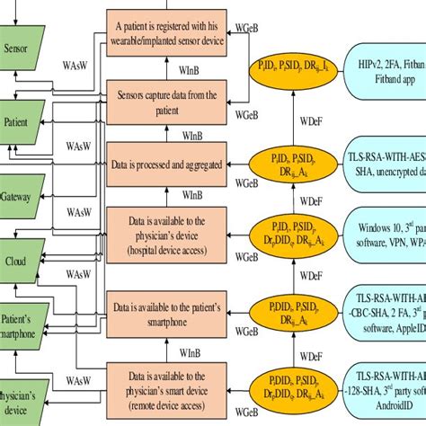 An Iot Health Provenance Graph Prov Iot Graph Download Scientific Diagram