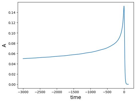 Tutorial Gravitational Wave Science — Scikitreducemodel 001 Documentation