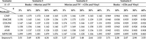 Comparison Of Mse In Three Cross Domain Recommendation Scenarios Download Scientific Diagram