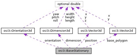 open simulation interface osi3 basestationary struct reference