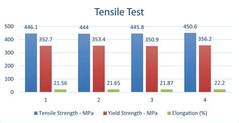 Tensile Test Results For All Specimens Download Scientific Diagram