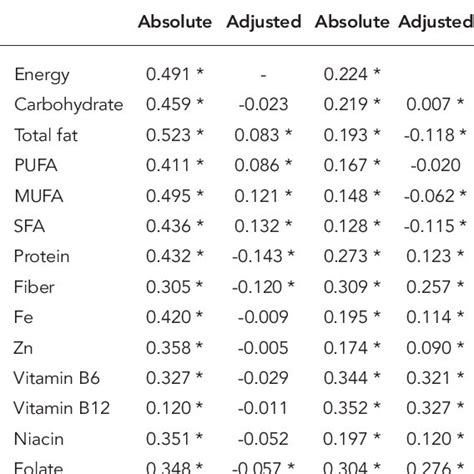 Correlation Coefficients Between Dietary Pattern Scores And