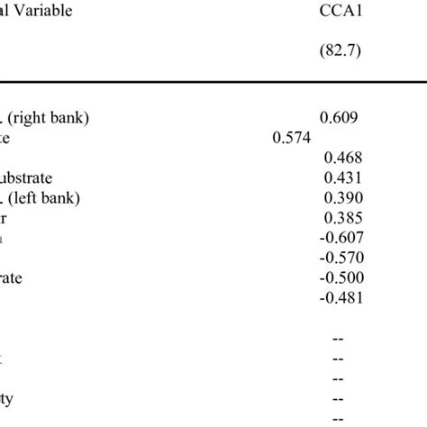 Correlation Coefficients Of Habitat Variables With Values For The First