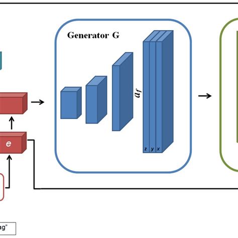 Offline Pipeline Assessing The Best Classifier Download Scientific