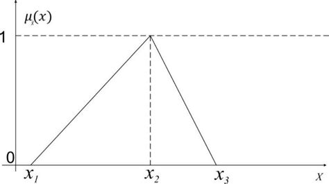 A Triangular Fuzzy Number Download Scientific Diagram