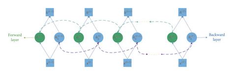 Bigru Network Structure Diagram Download Scientific Diagram