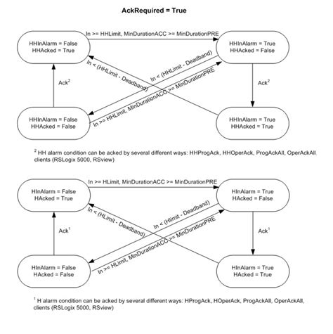 PLC Analog Alarm State Diagrams PLC Programming Automation