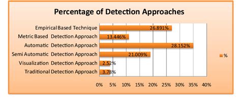 Percentage Of Approaches Used For Performing Refactoring Download Scientific Diagram