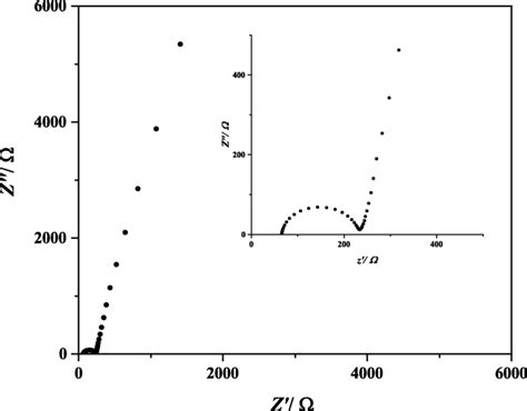 Resulted Nyquist Plot Of The Supercapacitor With Il Based Gpe Download Scientific Diagram
