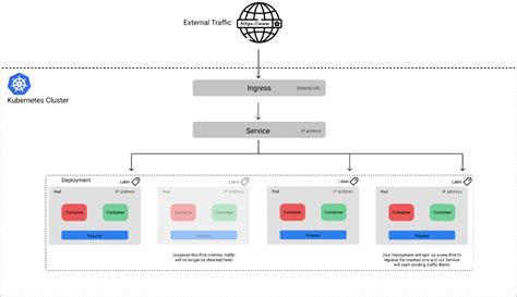Kubernetes Vs Docker Understanding Containers In 2022 Semaphore Artofit