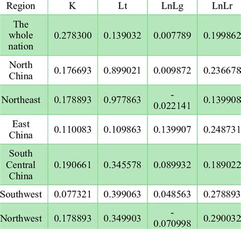 Model Estimation Coefficient Results For Each Region Download