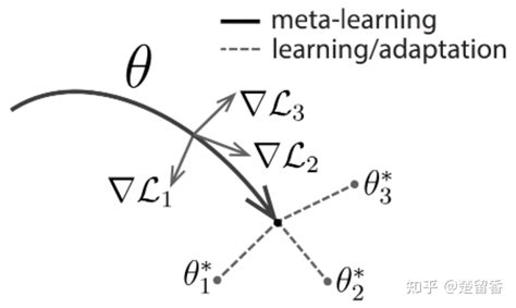 元学习概览和 年研究前沿Meta Learning in NIPS ICLR 知乎