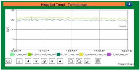 Development Of An Iot Based Scada System For Monitoring Of Plant Leaf Temperature And Air And