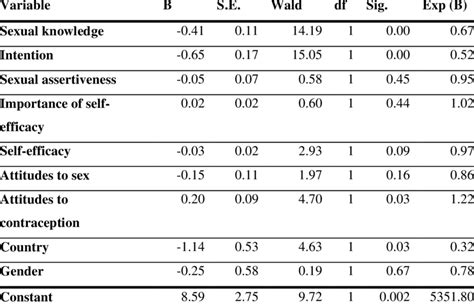 Logistic Regression Model For Adolescents Sexual Activeness Download Table
