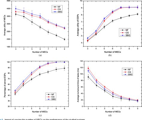 Figure 1 From A Stackelberg Game Based Dynamic Resource Allocation In Edge Federated 5g Network