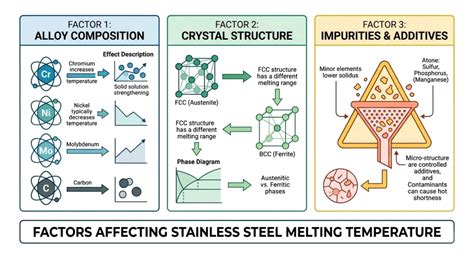 What Is The Melting Point Range Of Stainless Steel