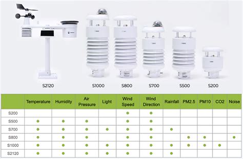 SenseCAP All In One Weather Sensors Stations Seeed Studio Mouser