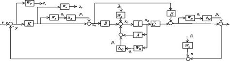 Closed Loop Block Diagram Of The System Download Scientific Diagram