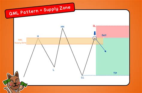 Qm Pattern คืออะไร สอนทำกำไรด้วย Qml Forex Qm Pattern คืออะไร สอนทำกำไรด้วย Qml Forex
