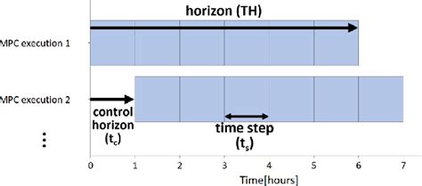 Representation Of The Horizon Progression With A Horizon Forecast Of 6