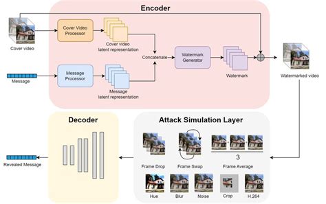 The Itov Framework Which Consists Of Three Main Parts The Encoder