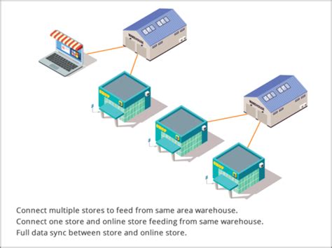 Multiple Retail Locations Features And Capabilities Acid Point Of Sale