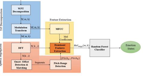 Emotion Recognition From Speech Using Wavelet Packet Transform Cochlear