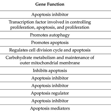 Apoptosis Related Genes In The Rnc Transcriptome Download Scientific