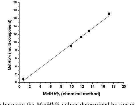 Figure 1 From A Simple Accurate Multi Component Spectrophotometric