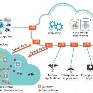 Internet Of Things IoT And The Connected Sensor World Download Scientific Diagram