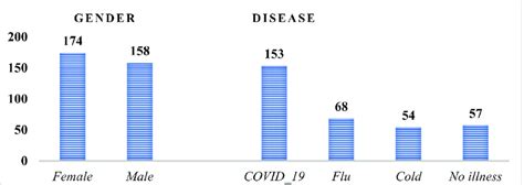 Distribution By Sex And Disease According To The Chatbot COVID 19 CHECKER Download Scientific