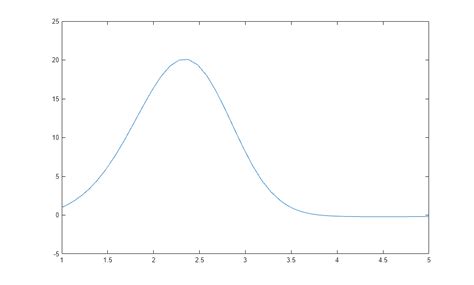 Ode45 Solve Nonstiff Differential Equations — Medium Order Method