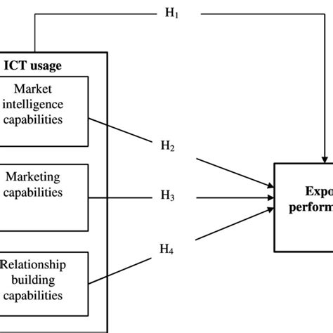 Conceptual Framework And Associated Hypotheses Download Scientific