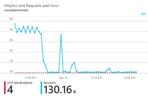 Troy Hunt Azure Functions In Practice