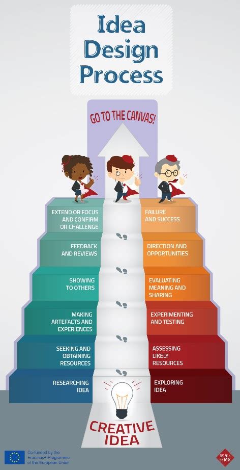 1 The Idea Design Process