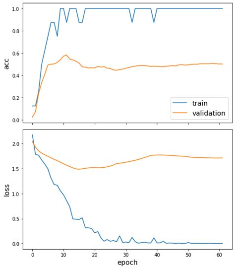 Semi Supervised Node Classification Via Gcn Deep Graph Infomax And
