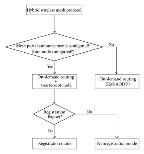 A Routing Algorithm For Wifi‐based Wireless Sensor Network And The