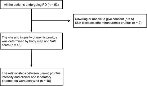 Factors Associated With Uremic Pruritus In Patients Undergoing Periton