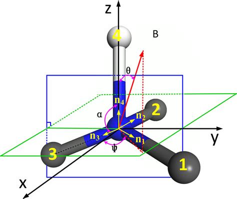 defined orientations of the cartesian coordinate system x y z and