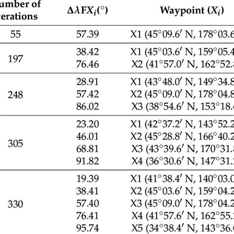 Using The Ga Method To Optimize The Waypoints Download Scientific Diagram