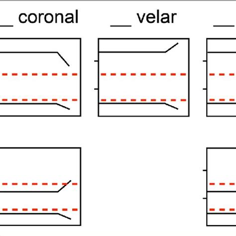 Modeled First And Second Formant Transitions Between Long Vowels [iː Download Scientific