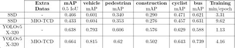 detecting objects in urban scenes using yolov5 towards data science