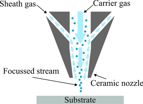 Diagrammatical Representation Of The Aerosol Jet Deposition Head